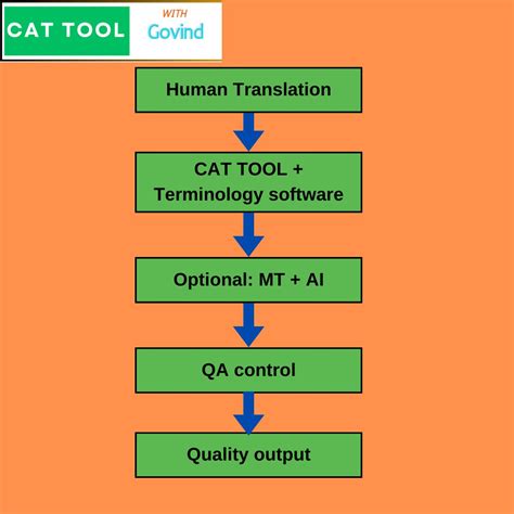 Govind Ps On Linkedin Cattools Cattoolguide Smartwork Quality