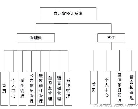 Thinkphpvuejs高校教室自习室座位预订系统php预约系统 Csdn博客