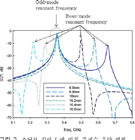 Figure 2 From A Design Of The Dual Band Bandpass Filter Using A Coupling Controllable Dual Mode