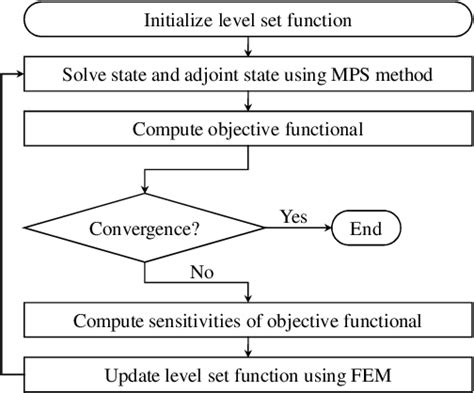 Figure 2 From A Topology Optimization Method For Geometrically
