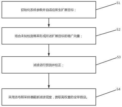 self adaptive new multi extended target tracking method eureka patsnap