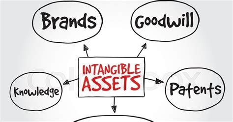 Intangible Assets Definition And Characteristics Project Management Small Business Guide
