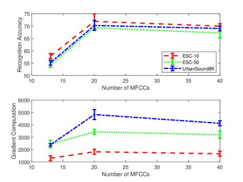 Effect Of N Mfcc On The Recognition Accuracy And The Average Cost Of