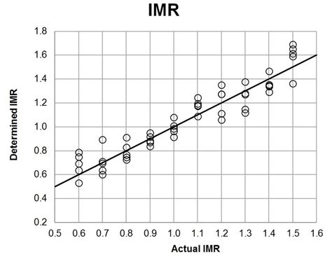 Actual And Determined Inlet Molar Ratio Imr Correlation Plot Download Scientific Diagram