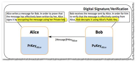 Encryption Digital Signature And Verification Information Security