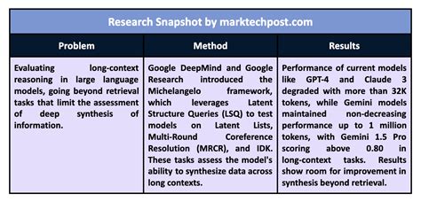 Michelangelo An Artificial Intelligence Framework For Evaluating Long