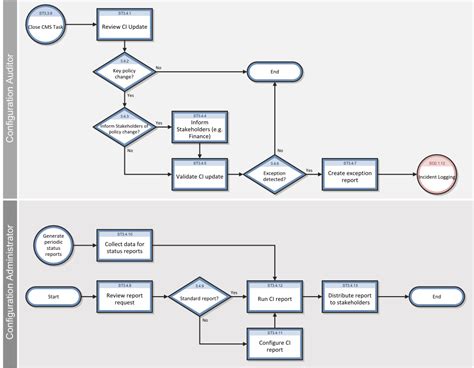 Configuration Status Accounting And Reporting St 3 4
