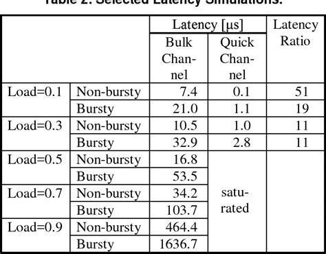 table 2 from separated high bandwidth and low latency communication in