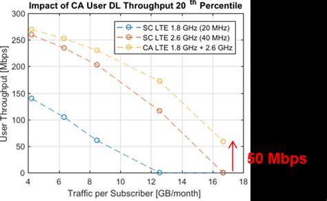 impact of carrier aggregation download scientific diagram
