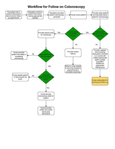 Workflow For Follow On Colonoscopy Quality Health Associates Of North Dakota