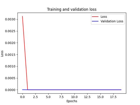 tf c3w3 assignment results too good natural language processing in