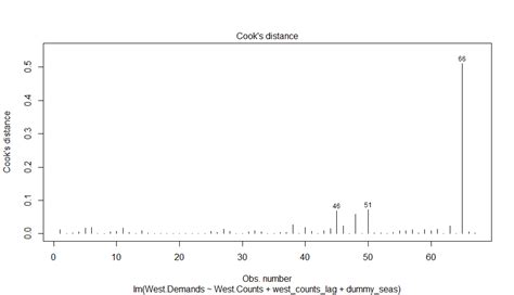 Regression How To Properly Utilize Lag And Errors In Time Series Modelling Cross Validated