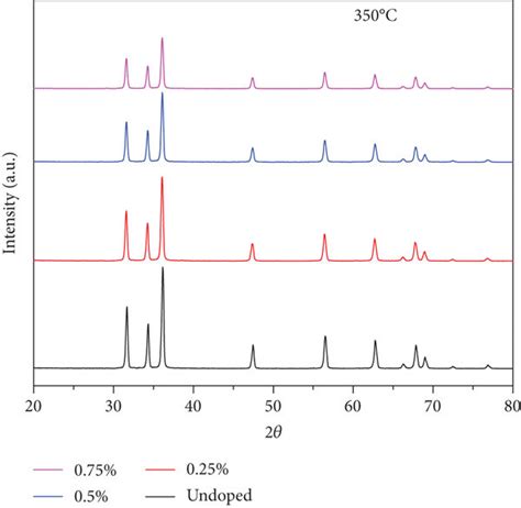 X Ray Diffraction Analysis Of Pristine And Al And Cu Codoped Zno With