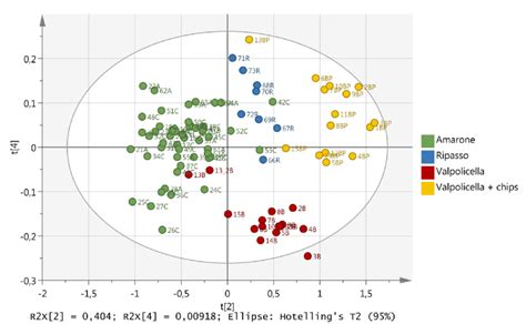 PCA Analysis On The Whole Dataset Score Plot Showing Four Subgroups Of Download Scientific
