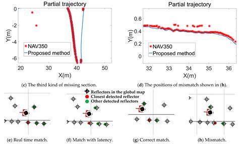 lidar positioning algorithm based on icp and artificial landmarks