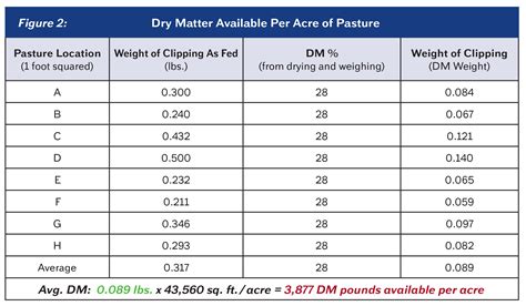 What Is A Dry Matter Intake At Jordan Arida Blog
