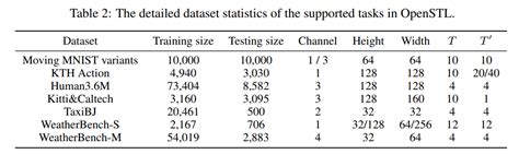 论文阅读：openstl a comprehensive benchmark of spatio temporal predictive