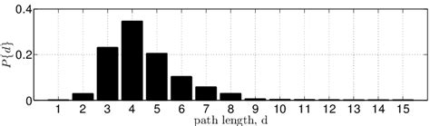 Path Length Distribution On The Internet As Topology Download Scientific Diagram