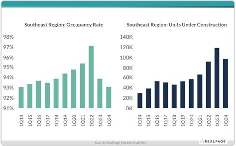 Southeast Webcast Recap 2nd Quarter 2024 Realpage Analytics Blog