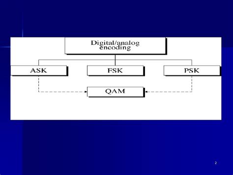 Digital To Analog Encoding 1 2 Digital Modulation