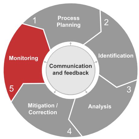 Technical Management Processes Dau Edu