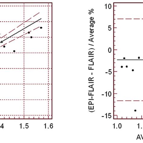 Bland Altman Plots And Scatterplot Show Significant Correlation R
