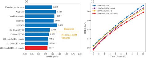 Comparison Of The Performance Of The Ten Methods A Rmses Obtained By Download Scientific