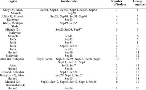 Grouping Created By Using The Data Of Five Primers Sat1 Sat2 Opb01