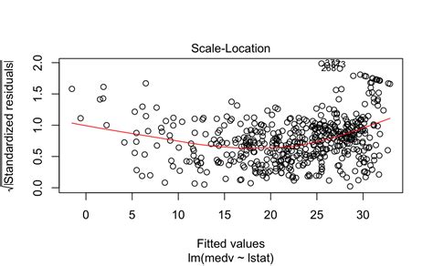 Chapter 3 Linear Regression A Tidy Introduction To Statistical Learning