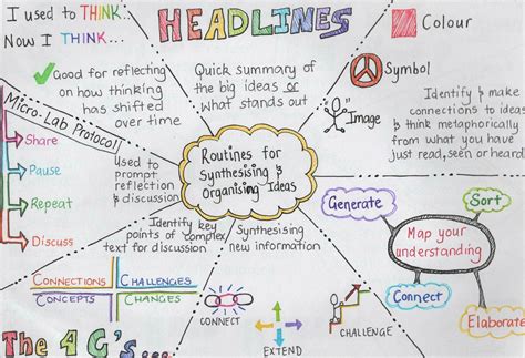 Routines For Synthesising And Organsising Ideas In 2025 Visible