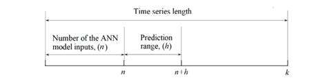 The Scheme Interrelating The Time Series Length The Number Of The Ann