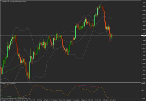 Download OsMa Divergence Indicator For Mt4