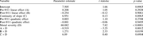 parameter estimates for the overall model piecewise linear regression