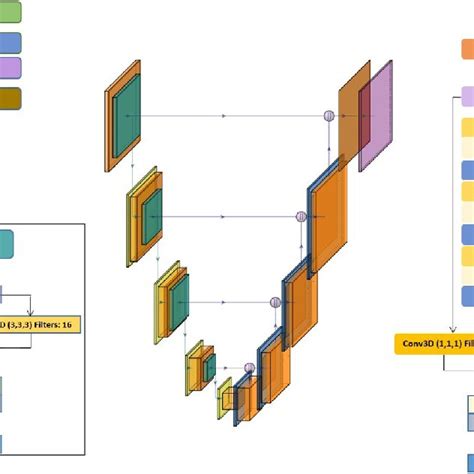 Our 3 D U Net Model For Liver Vessel Extraction Download Scientific