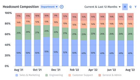10 Critical Headcount Metrics To Include In Your Dashboard