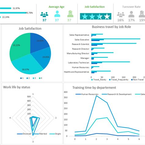 ibm hr analytics turnover dashboard in excel kaggle