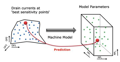 3 7 Global Optimization Methods For Spice Model Parameter Extraction Machine Learning Orientation