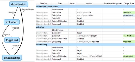 Figure 1 From Using Formal Specifications To Support Model Based Testing Asdspec A Tool