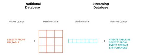 Streaming Databases Vs Traditional Databases