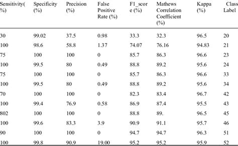 Performance Metrics Of Classifier Download Scientific Diagram