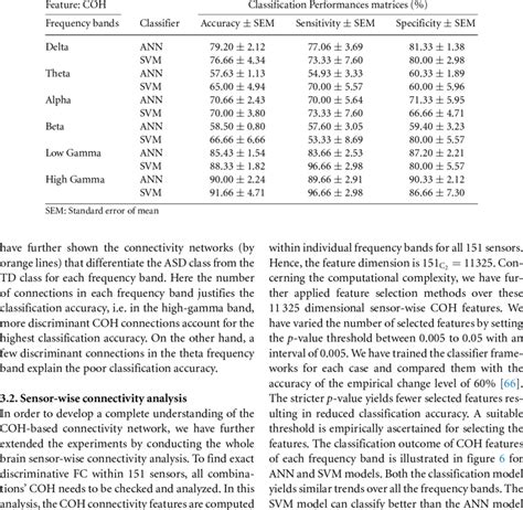 Classification Performance Details Of Coherence Features In Region Wise Download Scientific