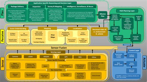 Sakshiautonomous Advanced Aerial Mobility An End To End Autonomy Framework For Uavs And Beyond