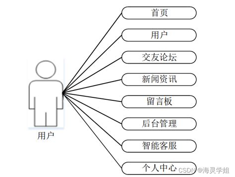 计算机毕业设计springboot校园畅聊交友平台的设计与实现oytcz9【附源码 数据库 部署 lw】 社交媒体交友平台设计与实现毕业设计 csdn博客