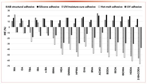 Simultaneous Determination Of 17 Residual Monomers In Adhesives By Gas Chromatographymass