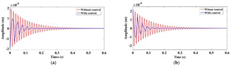 Active Vibration Control Of Timoshenko Sigmoid Functionally Graded Porous Composite Beam With