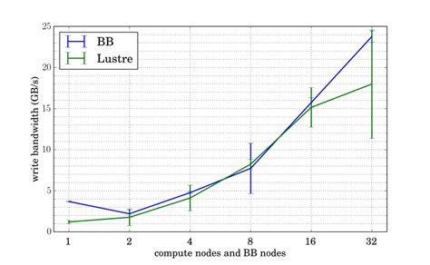Scaling Up Nyx Performance To More Burst Buffer Nodes And More Compute