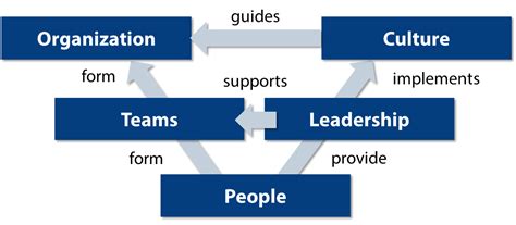 Agile Transformation Domains My Business Agility