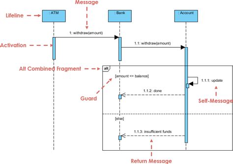Диаграмма последовательности loop