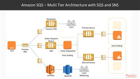 Aws Certified Sysops Administrator Amazon Sqs Youtube