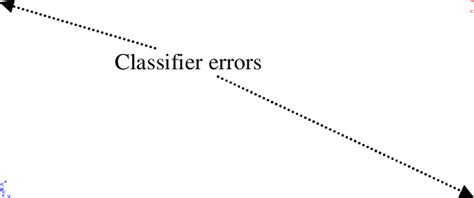 Classifier Errors Of J48 Tree Classification Model Download